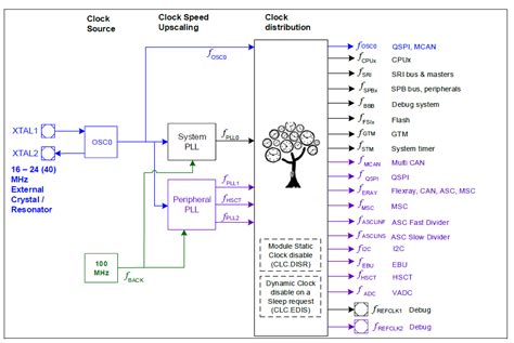 TC3xx 3 Tricore Start Up Sequence