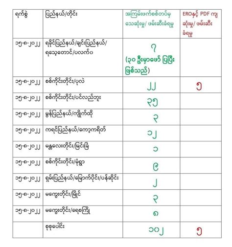မြန်မာနိုင်ငံတစ်ဝန်း စစ်ကောင်စီတပ်ဖွဲ့ဝင် ၁၀၂ ဦးသေဆုံး Khit Thit Media