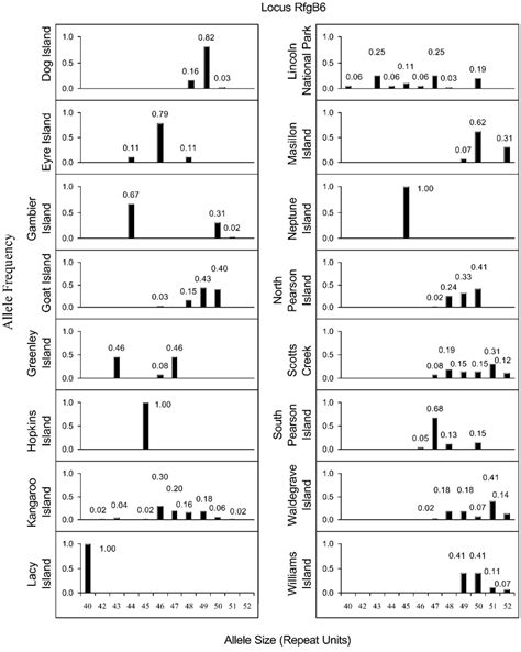 Allele Frequency Histograms For Six Microsatellite Loci Across 14