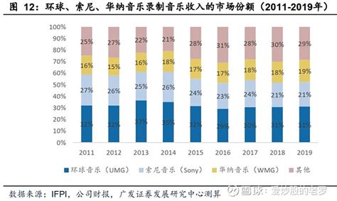 腾讯音乐投研笔记 1 核心投资逻辑1人类对音乐的需求永远存在 腾讯音乐 以下简称TME和 网易 音乐分别占74 和18