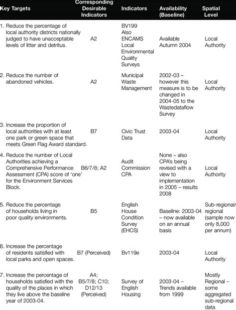 4 Psa8 Targets And Desirable Liveability Indicators Download