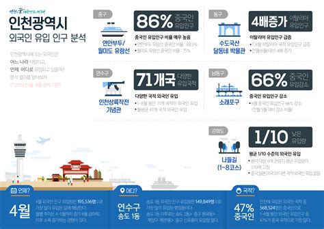 인천시로 오는 외국인 누가 언제 어디로