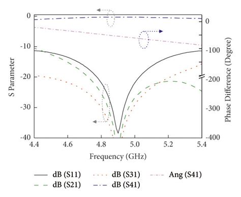 simulated s parameter results with different working states of the