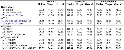 Table From Syntax Aware Opinion Role Labeling With Dependency Graph Convolutional Networks
