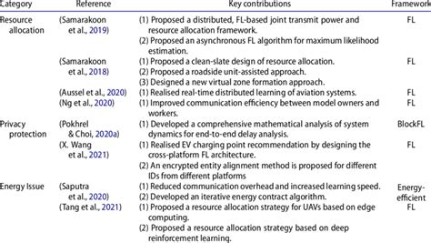 Category Key Contributions And Framework In Applications Of Fl In The