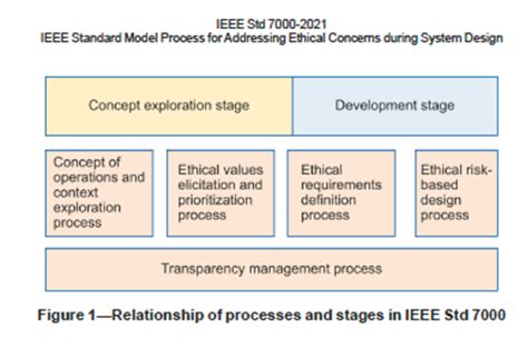 Ieee Ieee Standard Model Process For Addressing Ethical Concerns During System Design