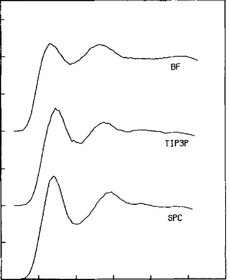 Hydrogen Hydrogen Radial Distribution Functions Download Scientific