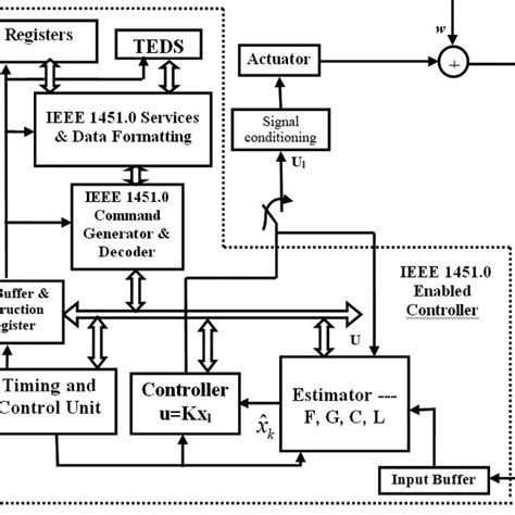 Block Diagram Representation Of Digital Management Download