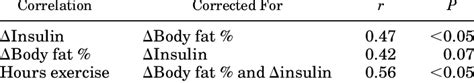 Partial Correlation Coefficients Partial Download Table