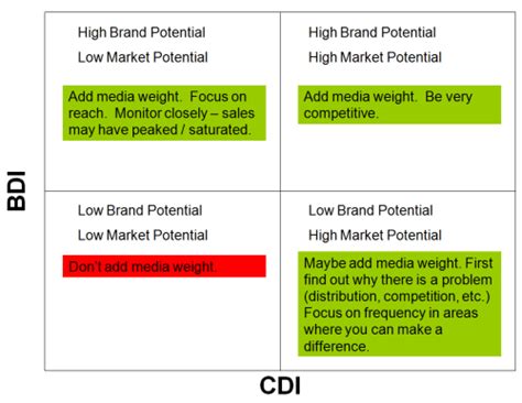 How To Use Bdi And Cdi For Planning Updated Brain Dispenser