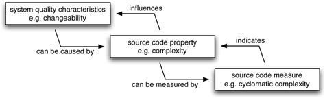 Figure 2 From A Practical Model For Measuring Maintainability Semantic Scholar