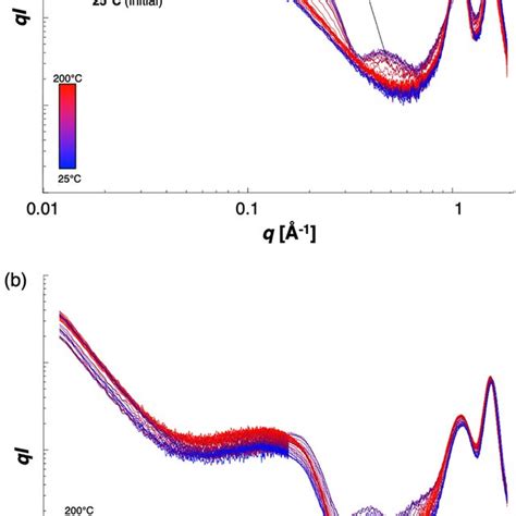 In Situ Swaxs Profiles Of The Equatorial Component During Hydrothermal