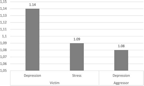 Frontiers Cyberbullying In The University Setting Relationship With