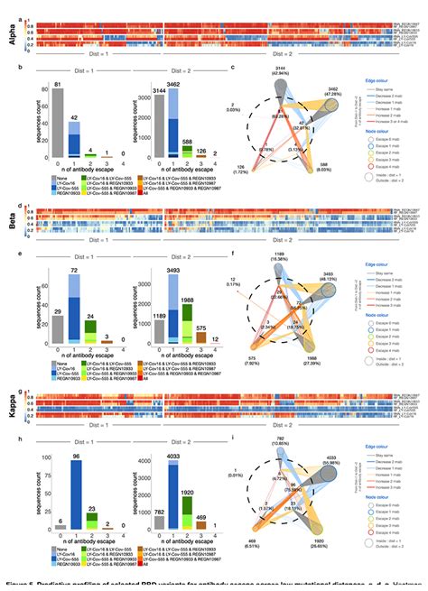 Predictive Profiling Of Sars Cov 2 Variants By Deep Mutational Learning Abstract Europe Pmc