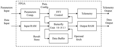 Multi Butterfly Parallel Radix R Fft Architecture Download