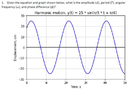 Solved Given The Equation And Graph Shown Below What Is The Chegg