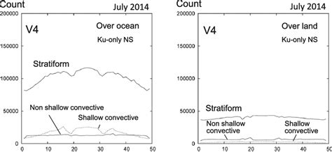 Angle Bin Dependence Of The Shallow Convective Rain Count Dotted