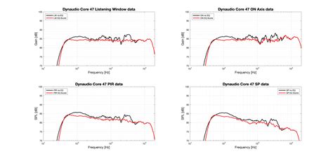 Dynaudio Core 47 Review Professional Monitor Page 3 Audio Science Review Asr Forum