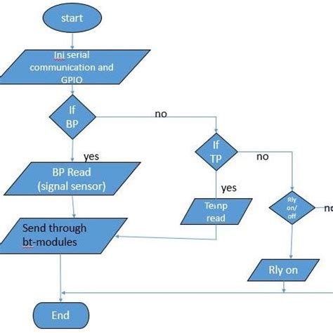 Flowchart Of Arduino Module Download Scientific Diagram