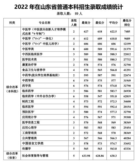 2022年在山东普通本科招生录取成绩统计 天津中医药大学本科招生网