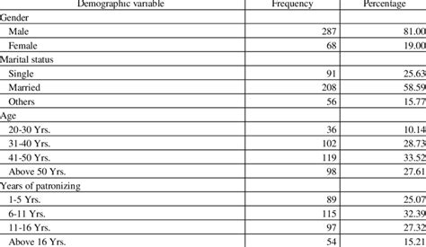 Respondents Demographic Profile Download Scientific Diagram