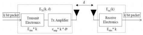 Figure 1 From Self Organizing Single Hop Wireless Sensor Network Using