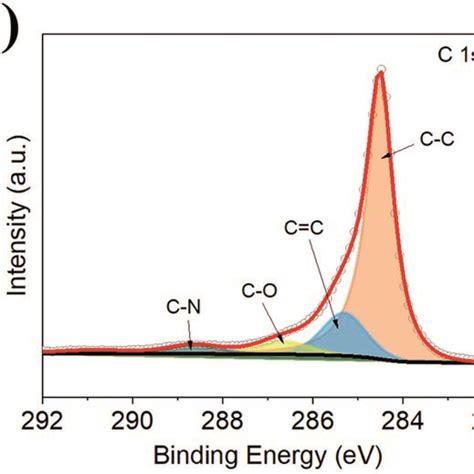 A Xrd Patterns And B Average Raman Spectra Of Sb2o3 N Gnr And
