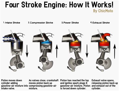 An Illustrated Guide To The Inner Workings Of A Four Stroke Engine
