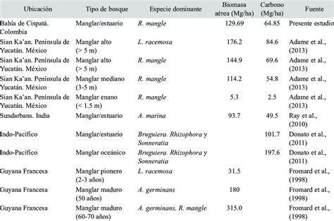 Carbon And Above Ground Biomass Reported For Different Mangrove Forests