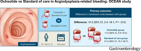 Standard Of Care Versus Octreotide In Angiodysplasia Related Bleeding