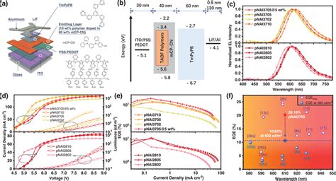 A Layered Structures Of Organic Light‐emitting Diode Device And Download Scientific Diagram