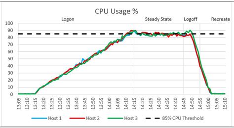 Standard VDI Test Results And Analysis VDI Design GuideVMware Horizon On Rd Gen AMD EPYC