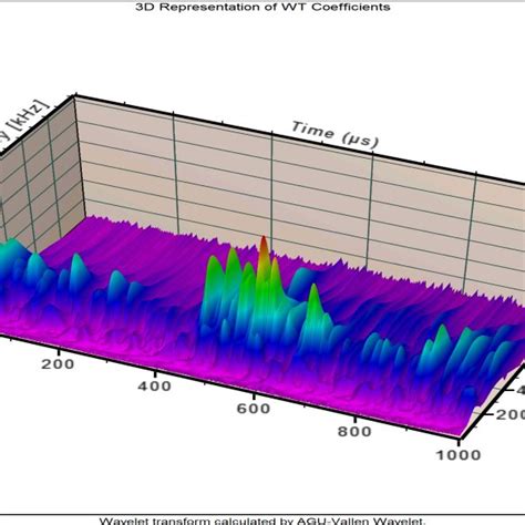 Example Time Frequency Contour Map Of Slug Flow In Horizontal Pipe Download Scientific Diagram