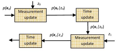 Update Step Of Pf Based Nonlinear Object Tracking Download Scientific Diagram