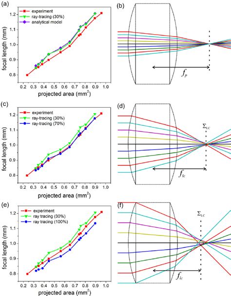 Comparison Of Focal Lengths Measured Using The Beam Collimation