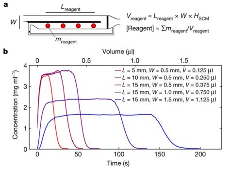 Controlled Microfluidic Reagent Dissolution Via Capillarity Hjc