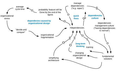 Eliminate Dependencies Dont Manage Them