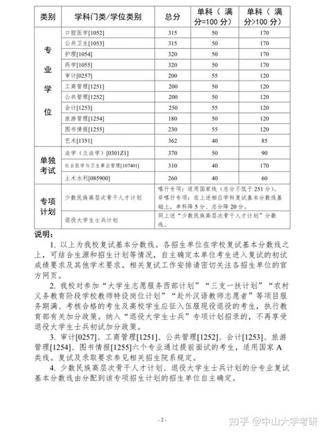 中山大学23年考研自划线公布，有学科狂跌60分！ 知乎