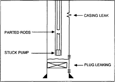 Production Problems AAPG Wiki