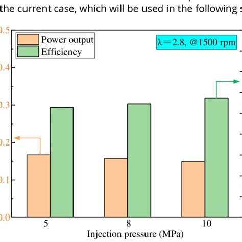 Injection Pressure Effect Download Scientific Diagram