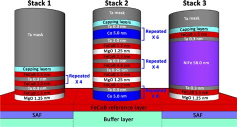 Schematic Diagram Of The Three Types Of Nano Pillar Stacks Providing