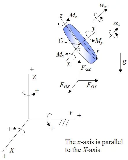 Gyroscope Physics