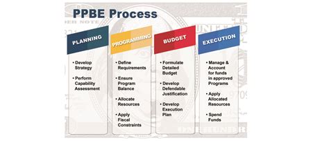 Dvids Images Figure 2 Dod Pbe Process [image 1 Of 2]