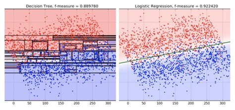 Part I Best Practices For Picking A Machine Learning Model On Weights Biases