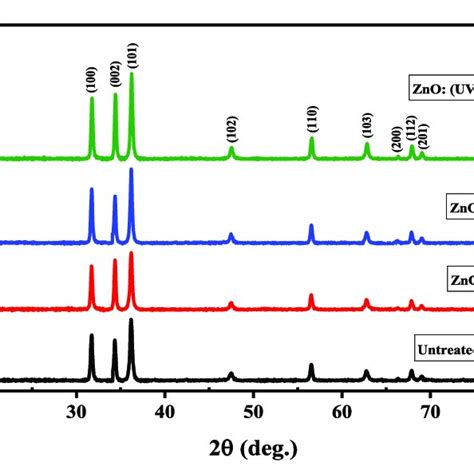 Xrd Spectra Of As Deposited Zno Thin Films Download Scientific Diagram
