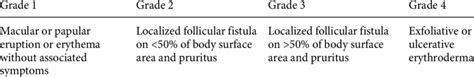 Toxicity Grading Of Acne Like Rash According To The Nci Ctcae Download Table