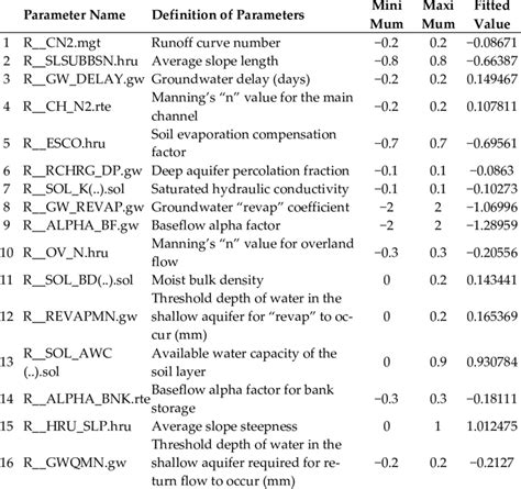 Sensitive Parameters Used For Calibration And Validation Download Scientific Diagram