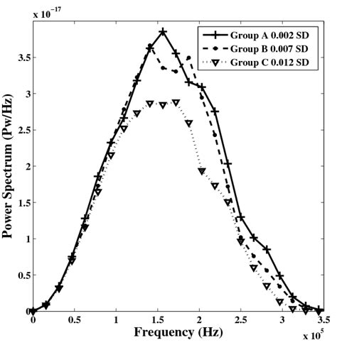 Averaged Power Spectrum For The Three Different Sd Groups Download
