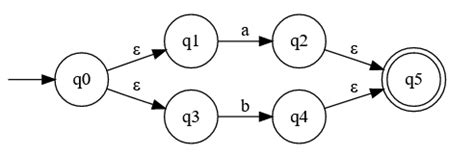 Creating A NFA From A Regex Building A Regex Engine Part 3
