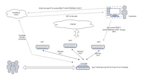 How To Add Fortigate Sd Wan Inbound Load Balancing To Fortigslb